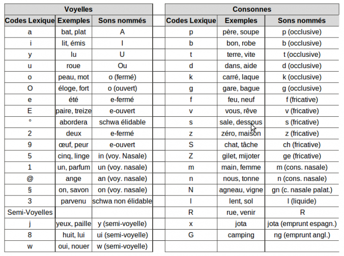 Codage des phonèmes dans Lexique3 – Lexique